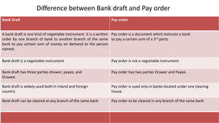 Bank draft and pay order | PPTX