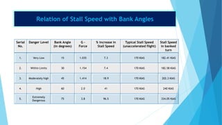Banked turn and its effects on Stall speed of an Airplane | PPTX