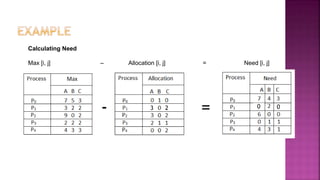 Banker Algorithm in operating system.pptx
