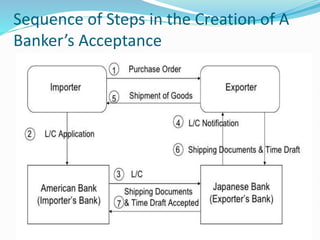 Banker’s acceptance | PPTX