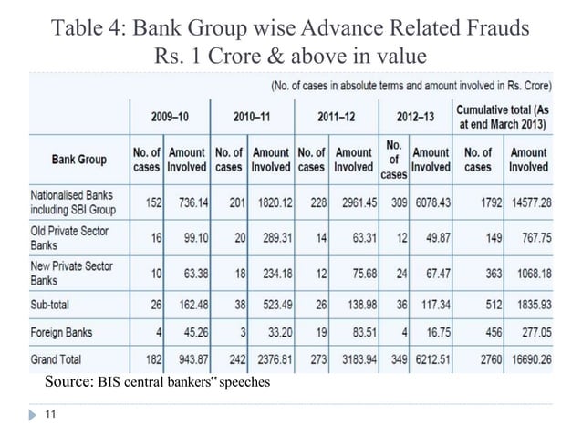 BANK FRAUD INVESTIGATION in India and how it is done | PPTX