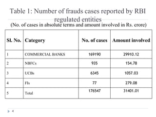BANK FRAUD INVESTIGATION in India and how it is done | PPTX