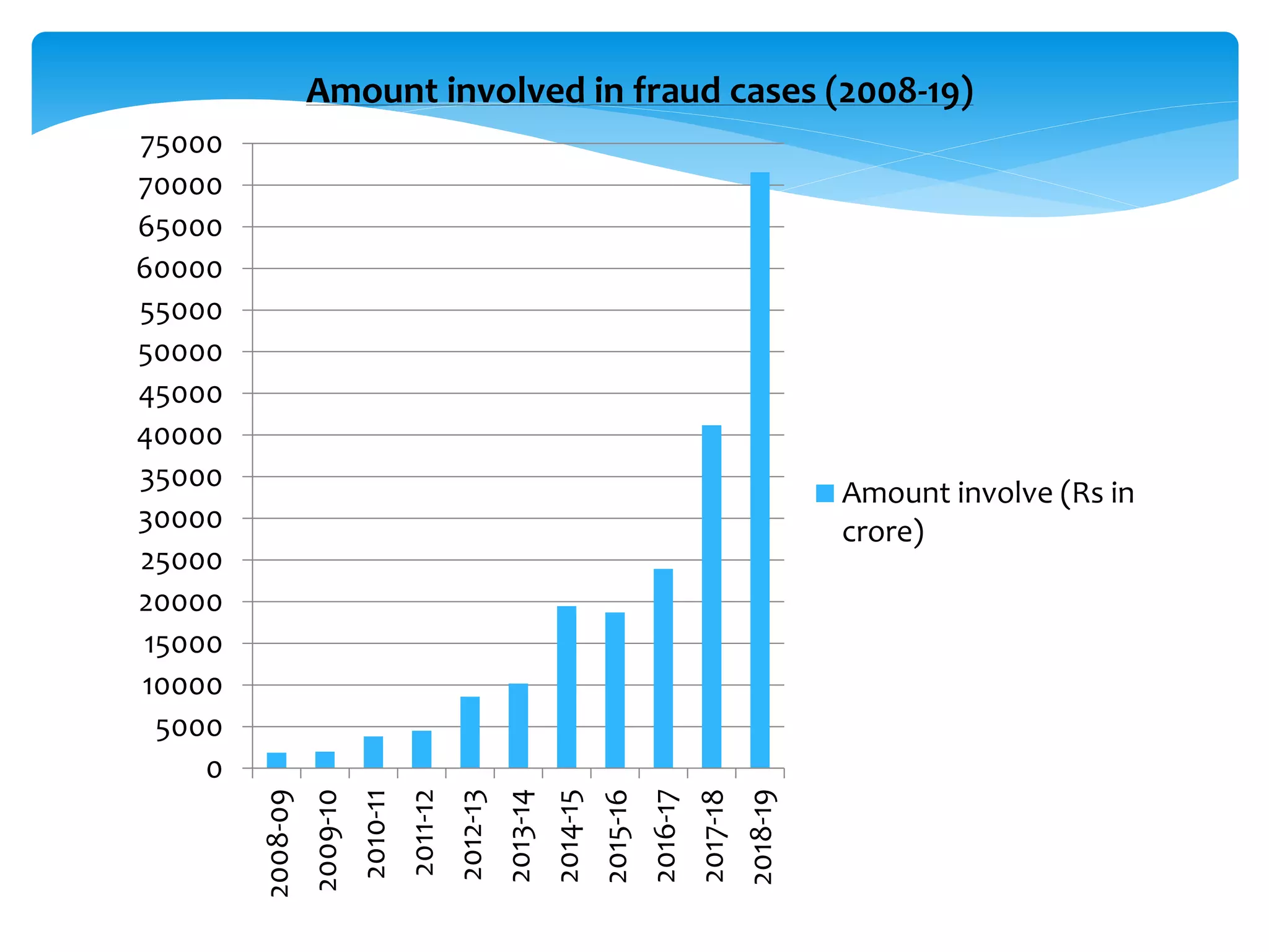 Bank frauds & its safety | PPTX