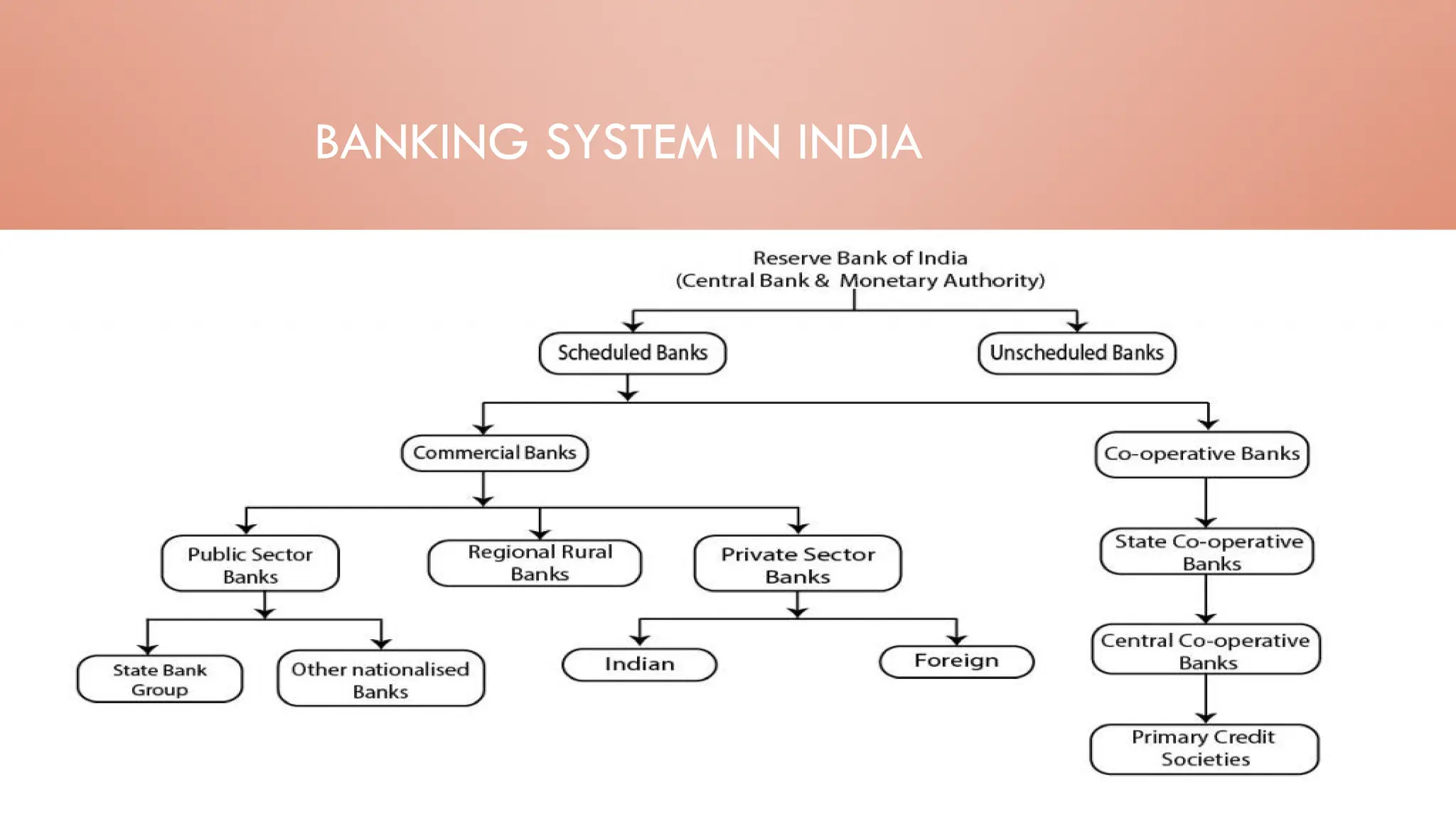 Bankinfg System In India - general work structured current structure in ...