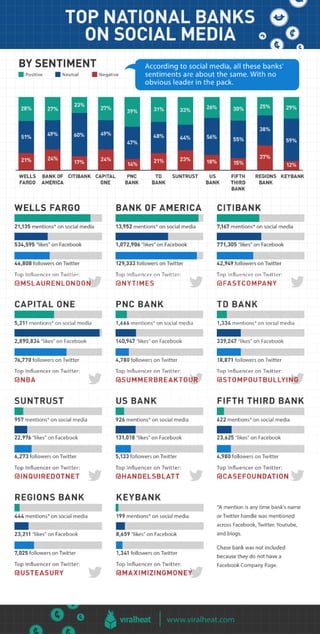 Top National Banks On Social Media | PDF