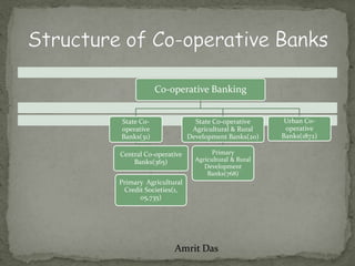Types of Banks in India | PPTX