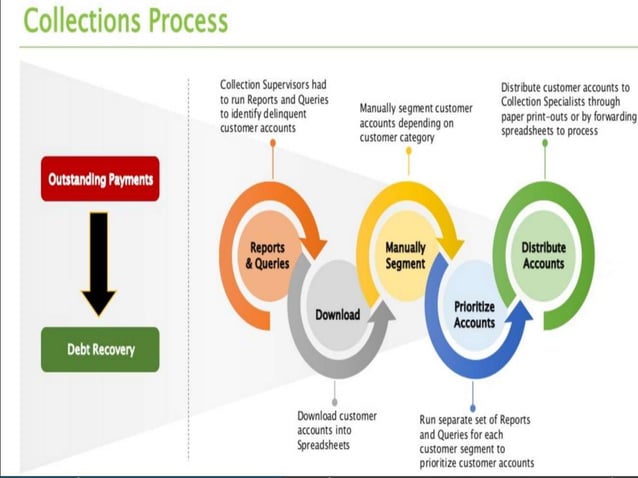 Debt Recovery Management or Debt Recovery Mechanism by Banks | PPTX