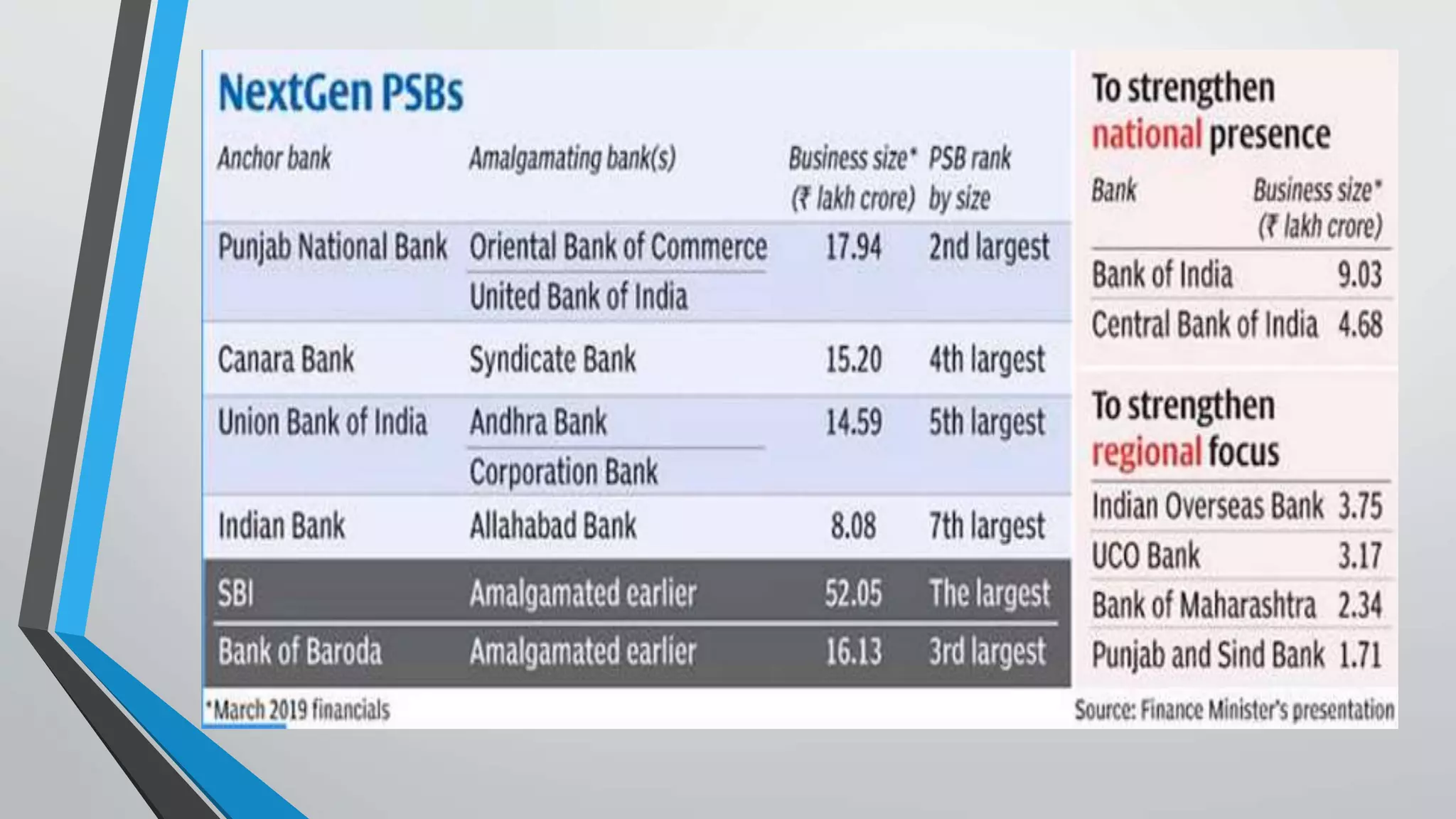 Bank Merger in India | PPTX