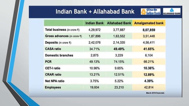 Bank Merger in India | PPTX | Business Banking & Finance | Business