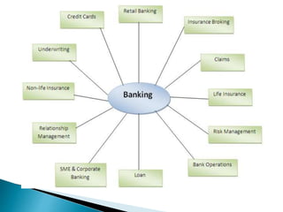 Banking | PPT