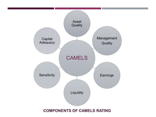 Bangladesh Shilpa Bank & CAMELS Rating System for Banking Institutions ...