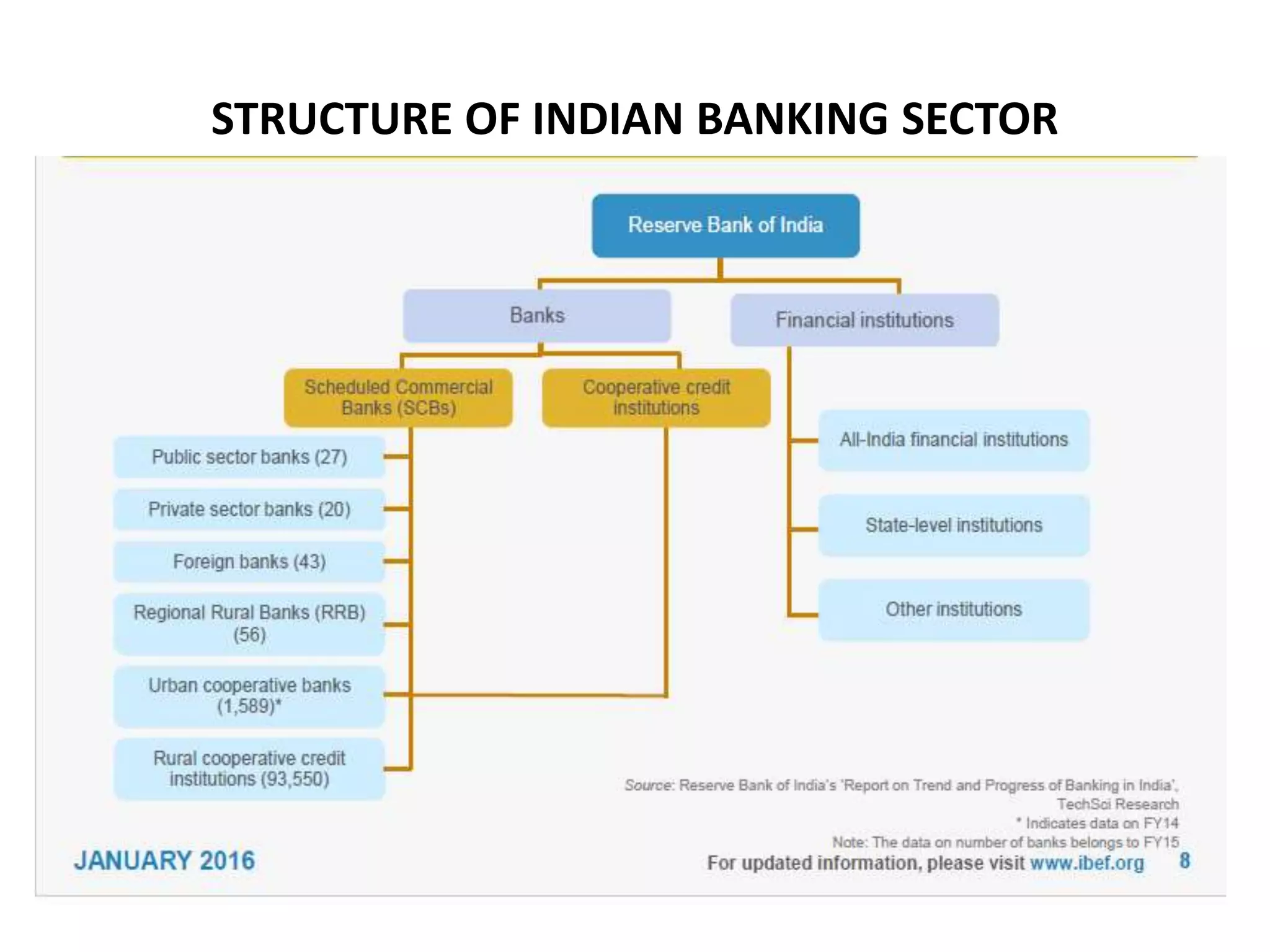 Banking sector | PPT