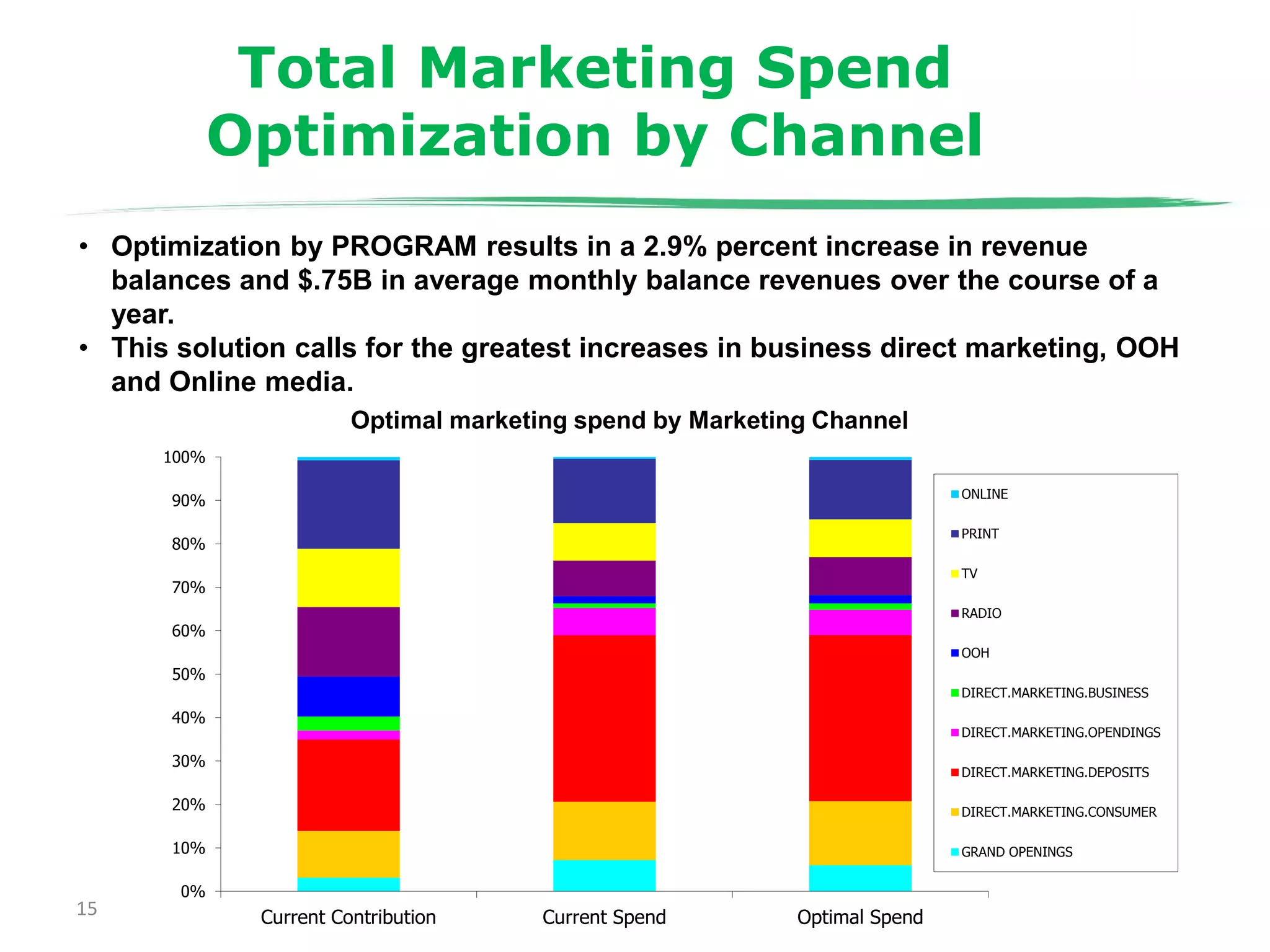 Marketing ROI case for banking & finance | PPT