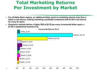 Marketing ROI case for banking & finance | PPT