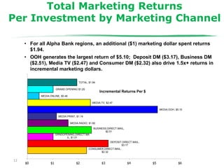 Marketing ROI case for banking & finance | PPT