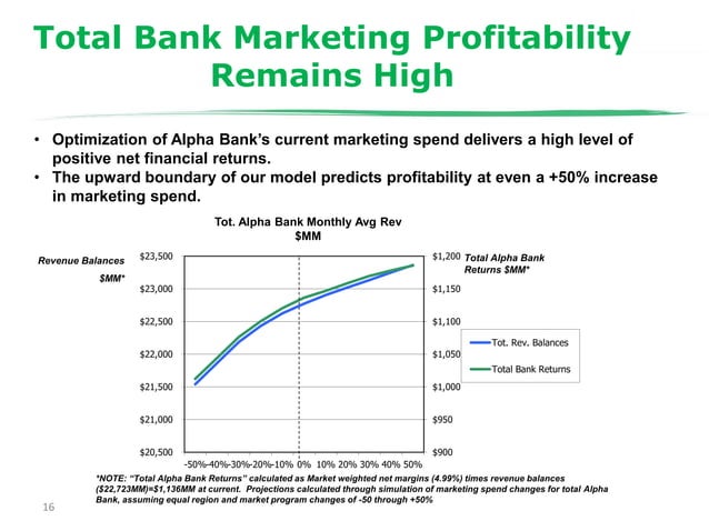 Marketing ROI case for banking & finance | PPT