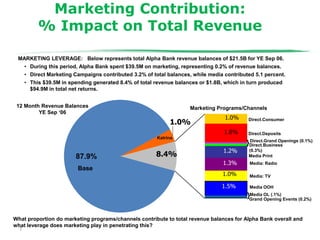 Marketing ROI case for banking & finance | PPT