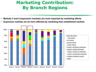Marketing ROI case for banking & finance | PPT
