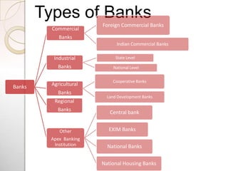 Banking industry | PPTX