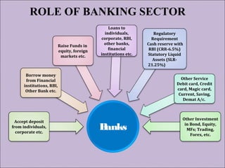 Banking Industry | PPT