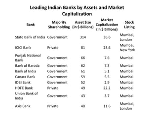 Banking industry evolution | PPTX