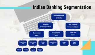 Banking industry of india analysis - PDF | PPT