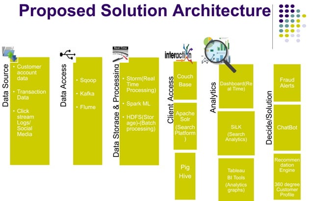 Big Data: Banking Industry Use Case | PPTX | Cloud Computing | Internet