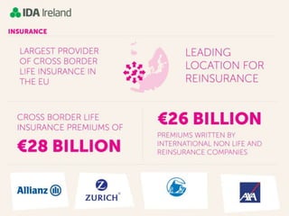 Financial Services Industry in Ireland Infographic Presentation | PPT