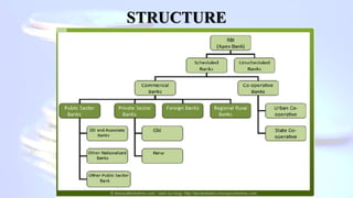 Indian Banking Industry Analysis | PPTX