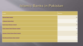 islamic Banking presentation | PPTX | Commodities | Economy