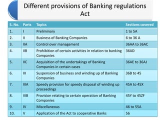 Banking regulation act. | PPTX