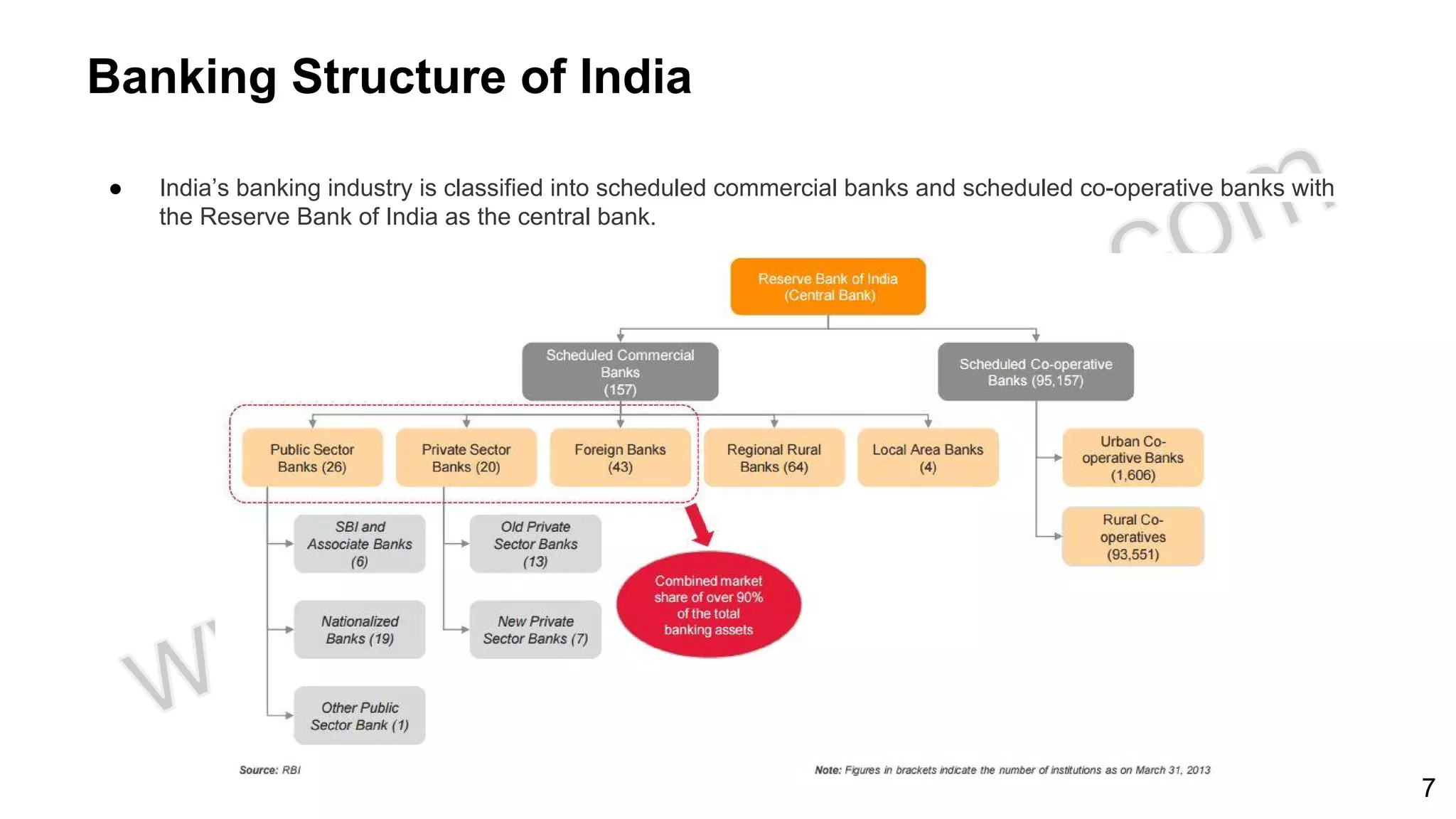 Banking sector in India | PDF