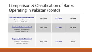 Banking sector of pakistan | PPTX