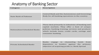 Banking sector of pakistan | PPTX