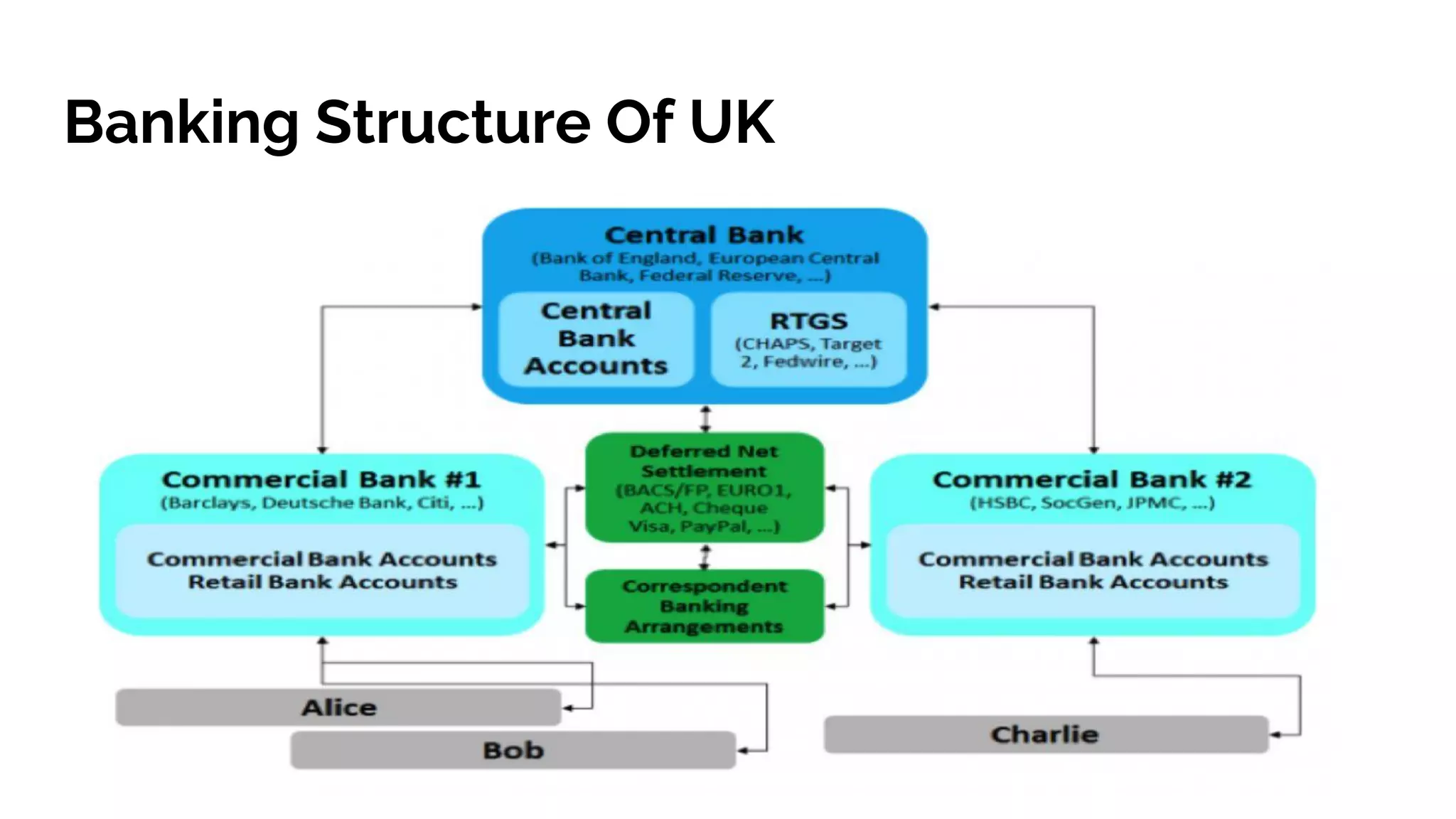 Banking structure of india and united kingdom(1) | PDF