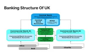 Banking structure of india and united kingdom(1) | PPT