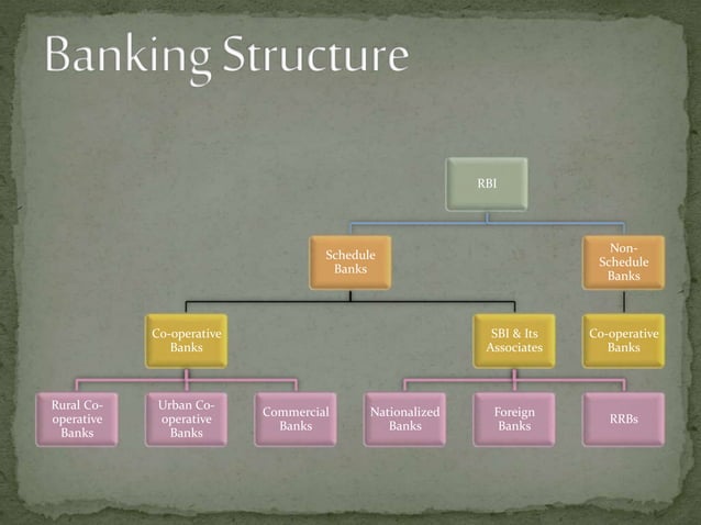 Banking system in india | PPTX