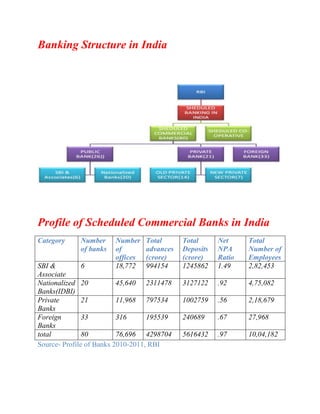 Banking system in india | DOCX