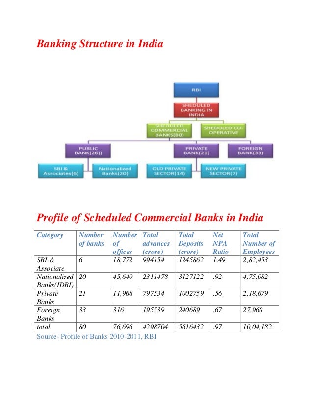 Banking system in india