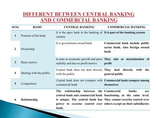 Banking theory law & Practice Unit I..pptx