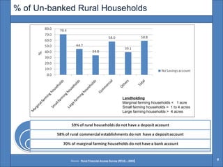 Banking the unbanked | PPT