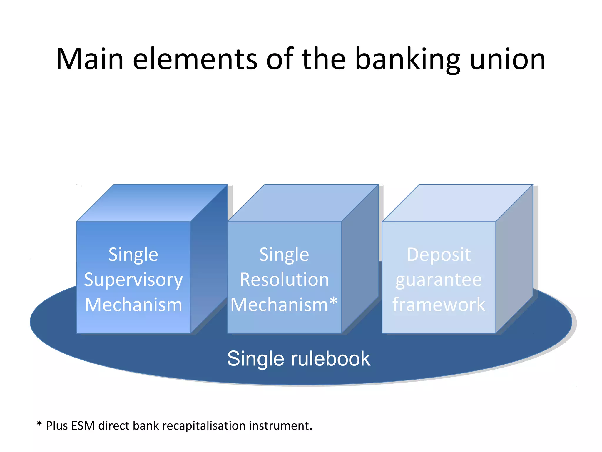Banking union: will it end up the crisis in Europe? | PPT