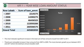 Project Name:- ------Bank Loan Analytics------ | PPTX