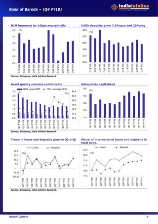Bank of baroda_q4_fy10 | PDF