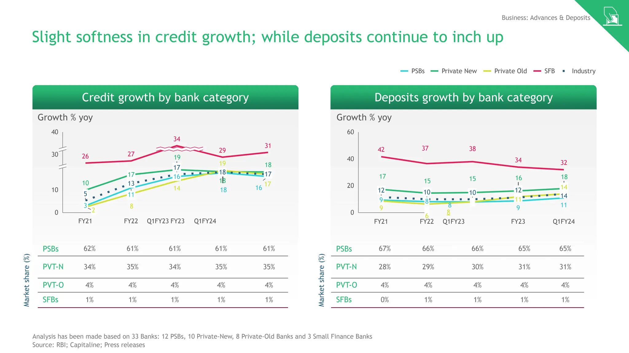 Banking PPT of PSB Bank of India with P&S | PDF