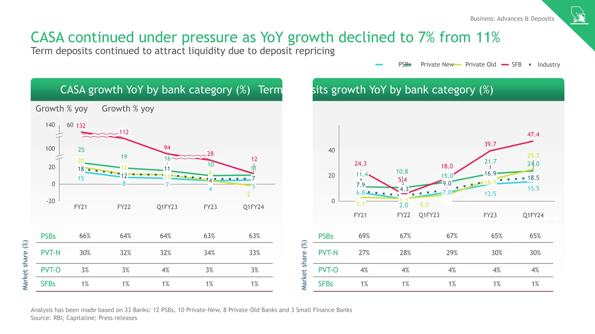 Banking PPT of PSB Bank of India with P&S | PDF
