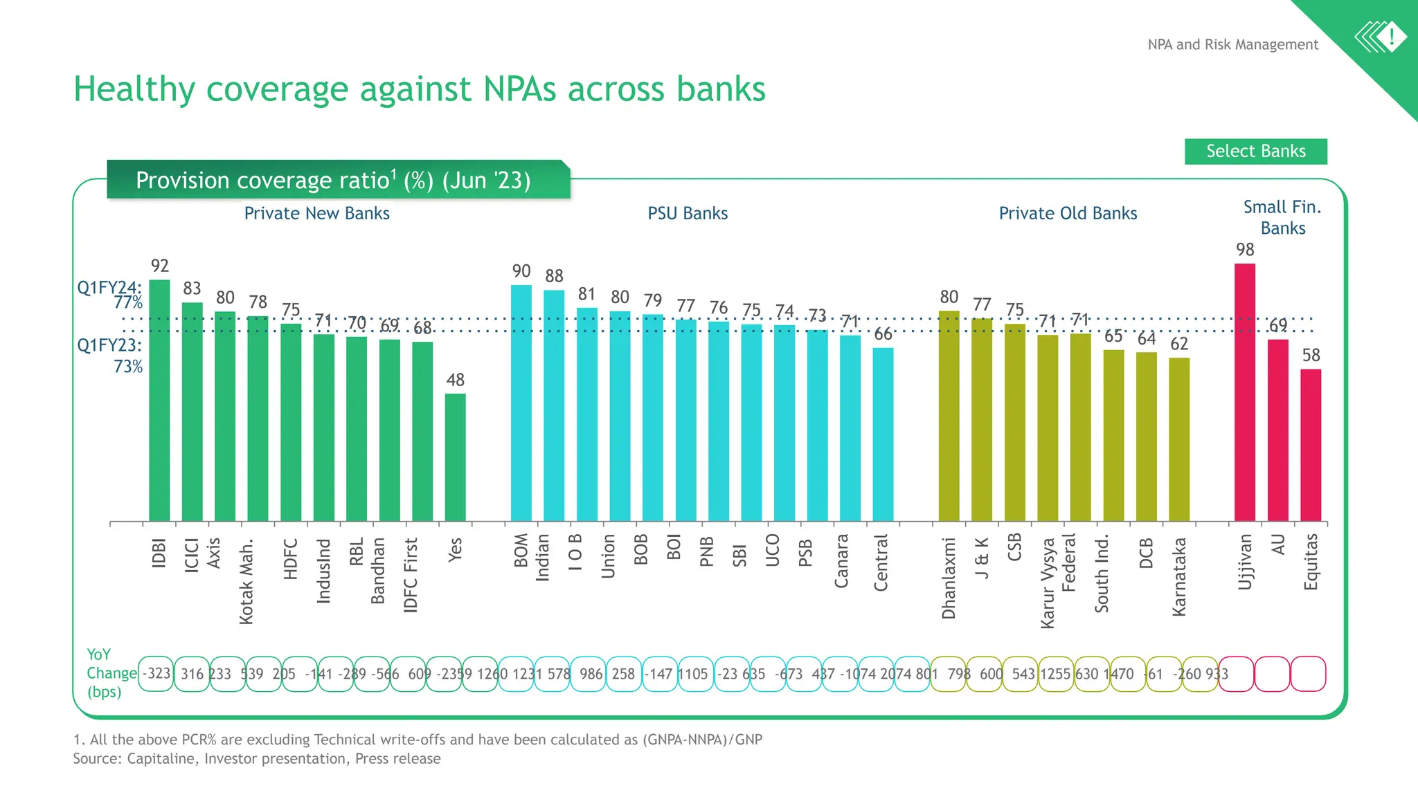 Banking PPT of PSB Bank of India with P&S | PDF