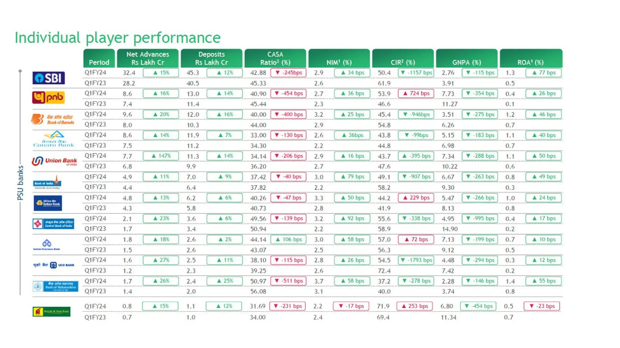 Banking PPT of PSB Bank of India with P&S | PDF