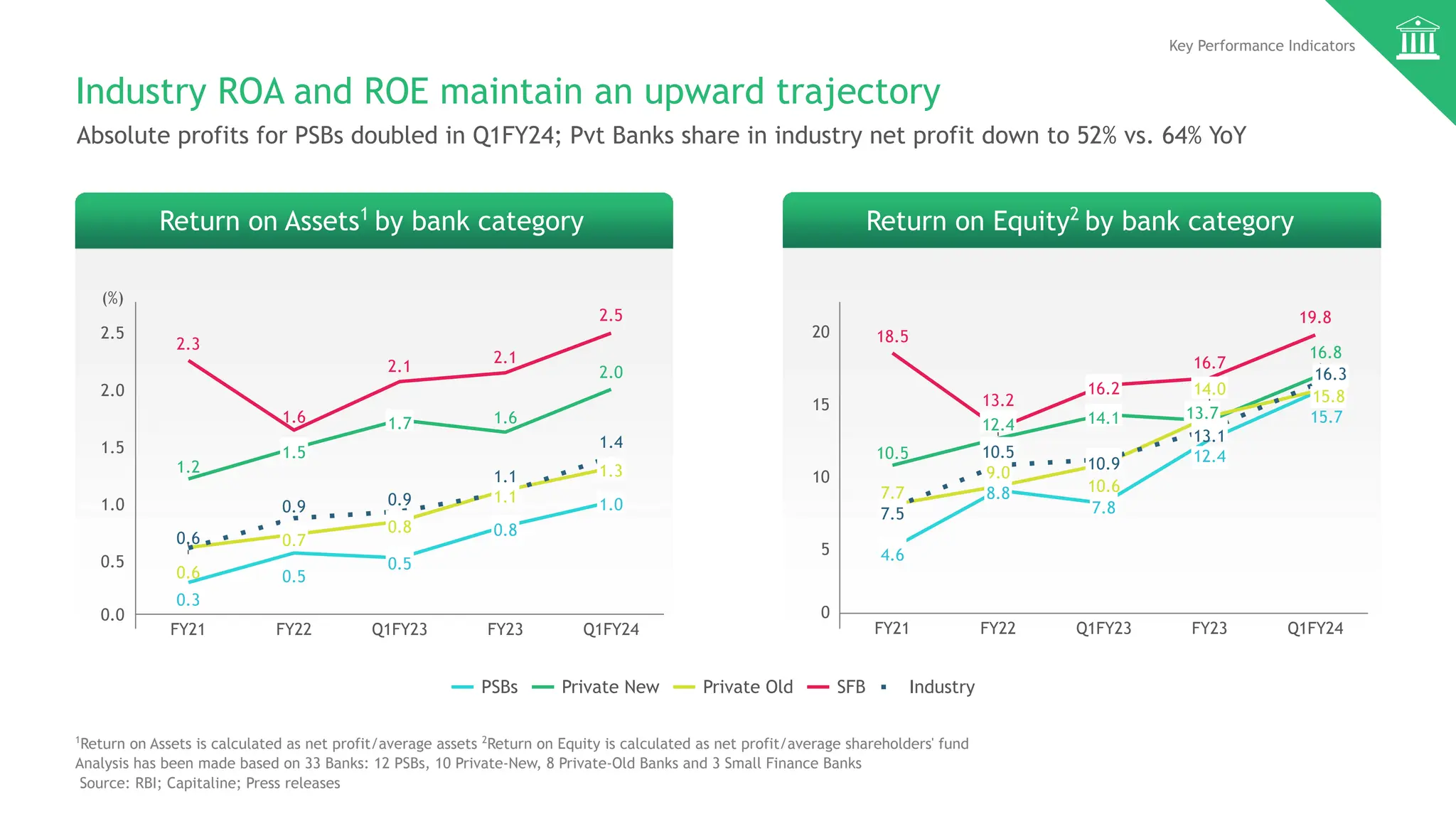 Banking PPT of PSB Bank of India with P&S | PDF