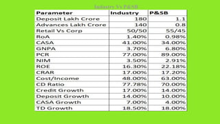 Banking PPT of PSB Bank of India with P&S | PDF